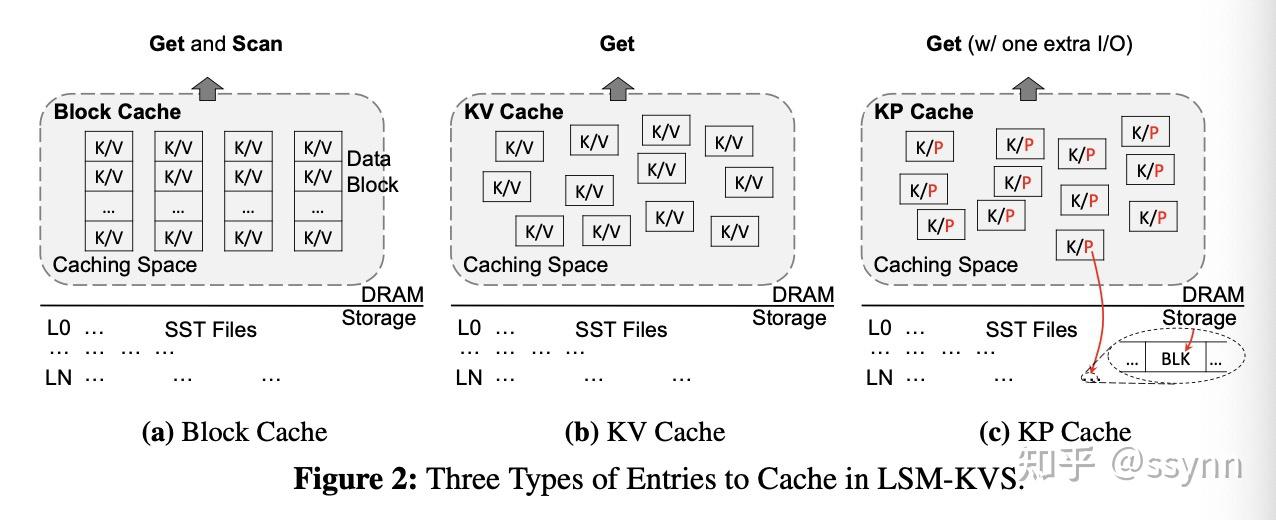 笔记：AC-Key Adaptive Caching for LSM-based Key-Value - 知乎
