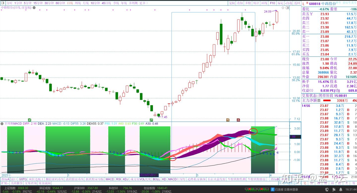 【多周期MACD】副图指标，30分钟60分钟日线周线MACD，超短线短线中长线MACD，通达信炒股指标公式代码 - 知乎