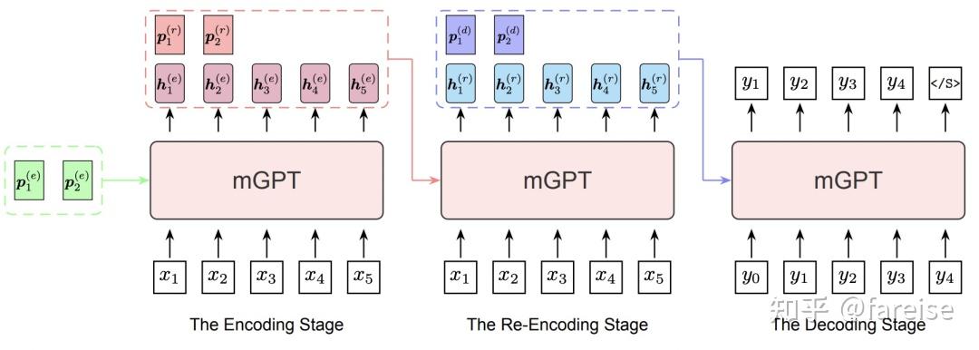 最新NLP Prompt代表工作梳理！ACL 2022 Prompt方向论文解析 - 知乎