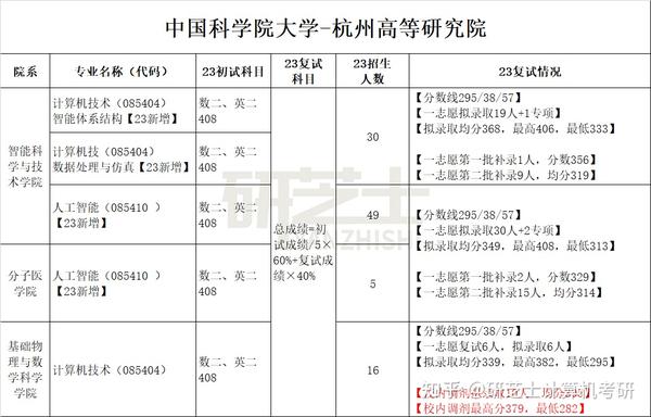 24计算机考研必炸？！中国科学院【杭高院、深研院】 - 知乎