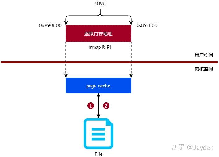 六、page cache 和 mmap - 知乎