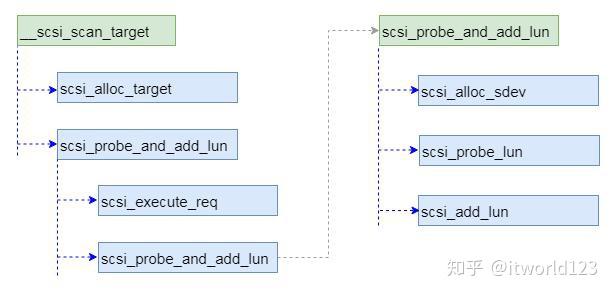 Linux中的SCSI模型及iSCSI设备发现示例 - 知乎