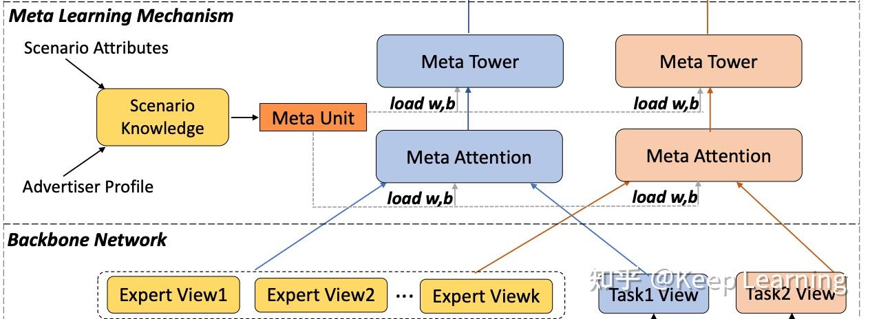 多场景多任务建模（三）: M2M（Multi-Scenario Multi-Task Meta Learning） - 知乎