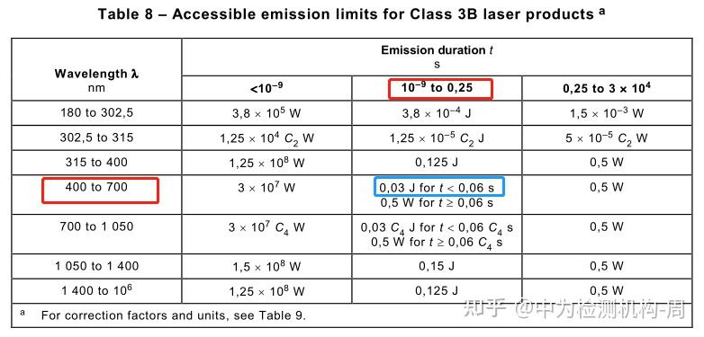 IEC 60825-1:2014 激光安全等级检测指导（简版） - 知乎