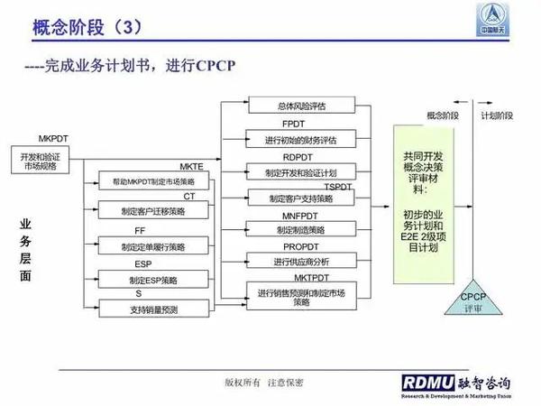 IPD流程管理(详细版)PPT课件 - 知乎