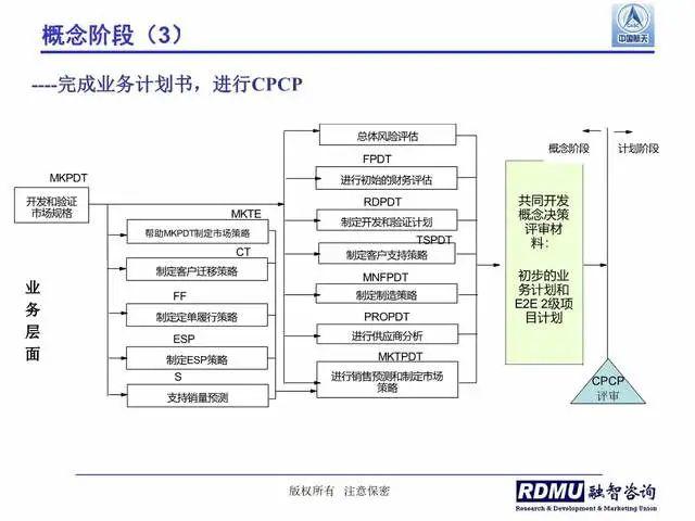IPD流程管理(详细版)PPT课件 - 知乎