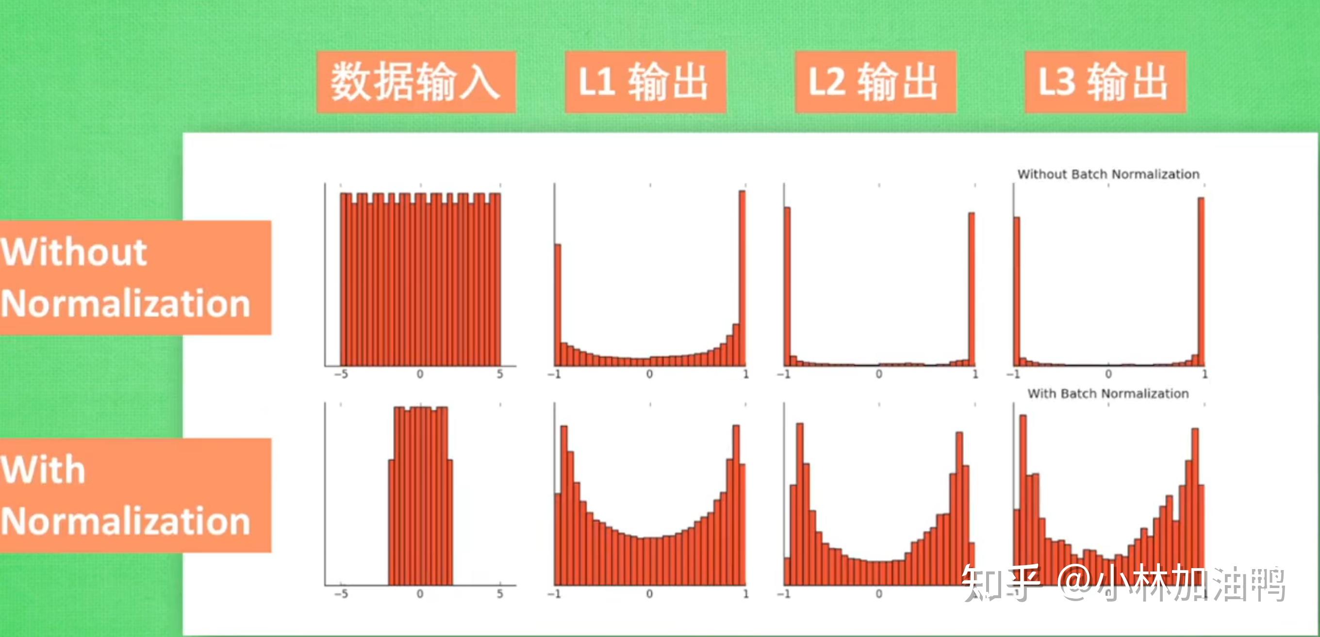 深度学习中的batch Normalization（批量归一化） 知乎