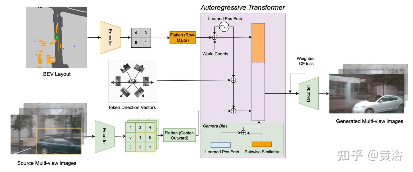 MagicDrive: 多样3D几何控制的街景生成 - 知乎