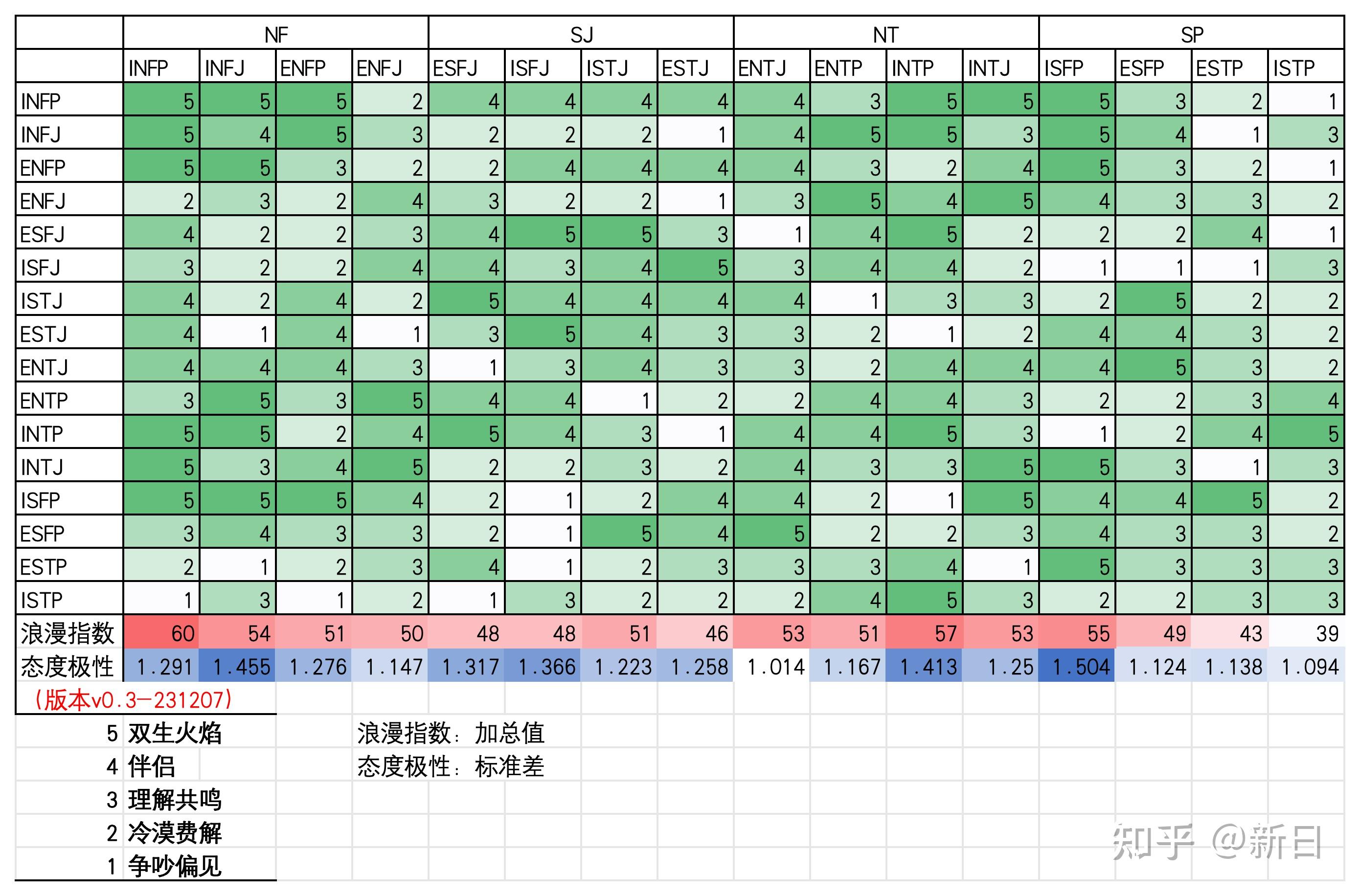 MBTI-cp相性图（持续期待更多参与者贡献中...） - 知乎
