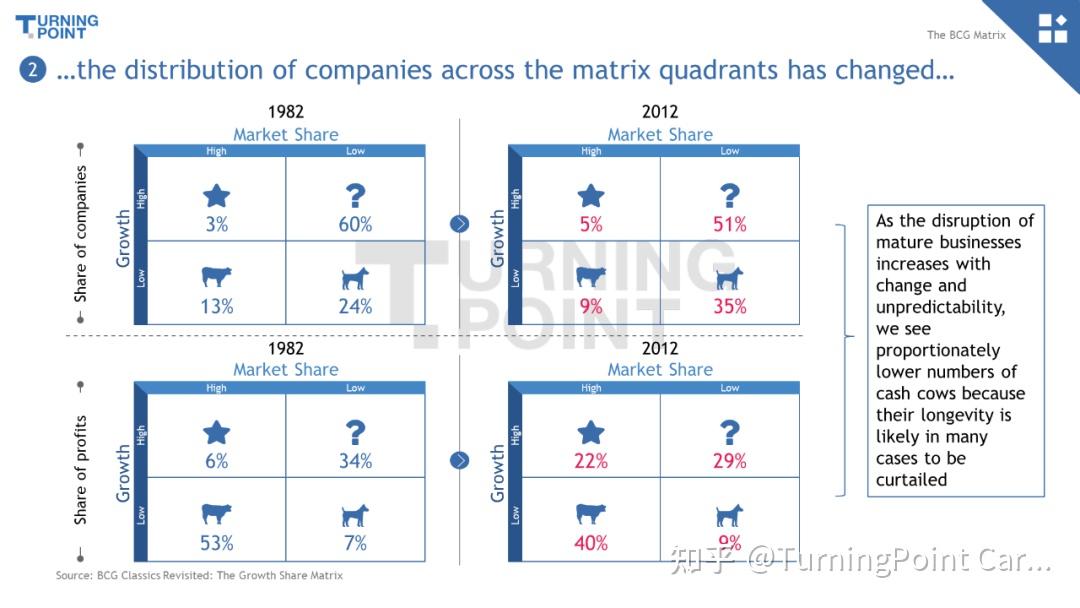 干货工具 | The BCG Matrix - 知乎