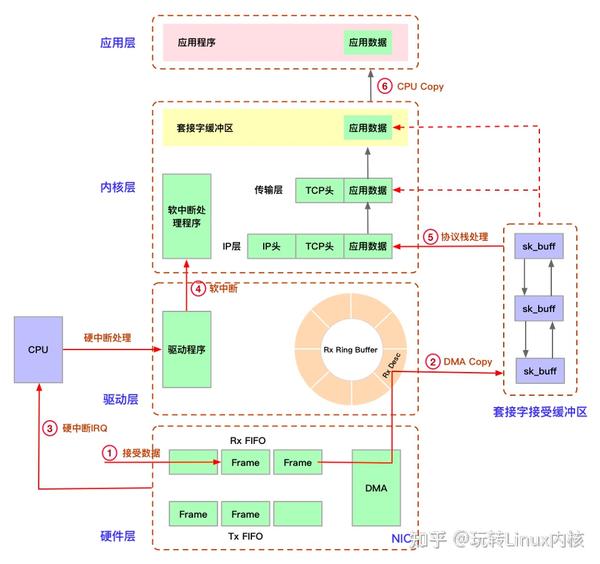 Linux 内核网络栈分析: 接收数据 - 知乎