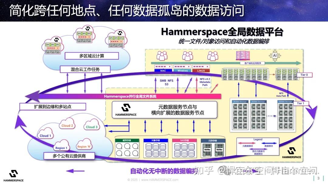 Hammerspace把性能“写进”标准Linux - 知乎