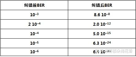 波分百科：OSNR和BER - 知乎
