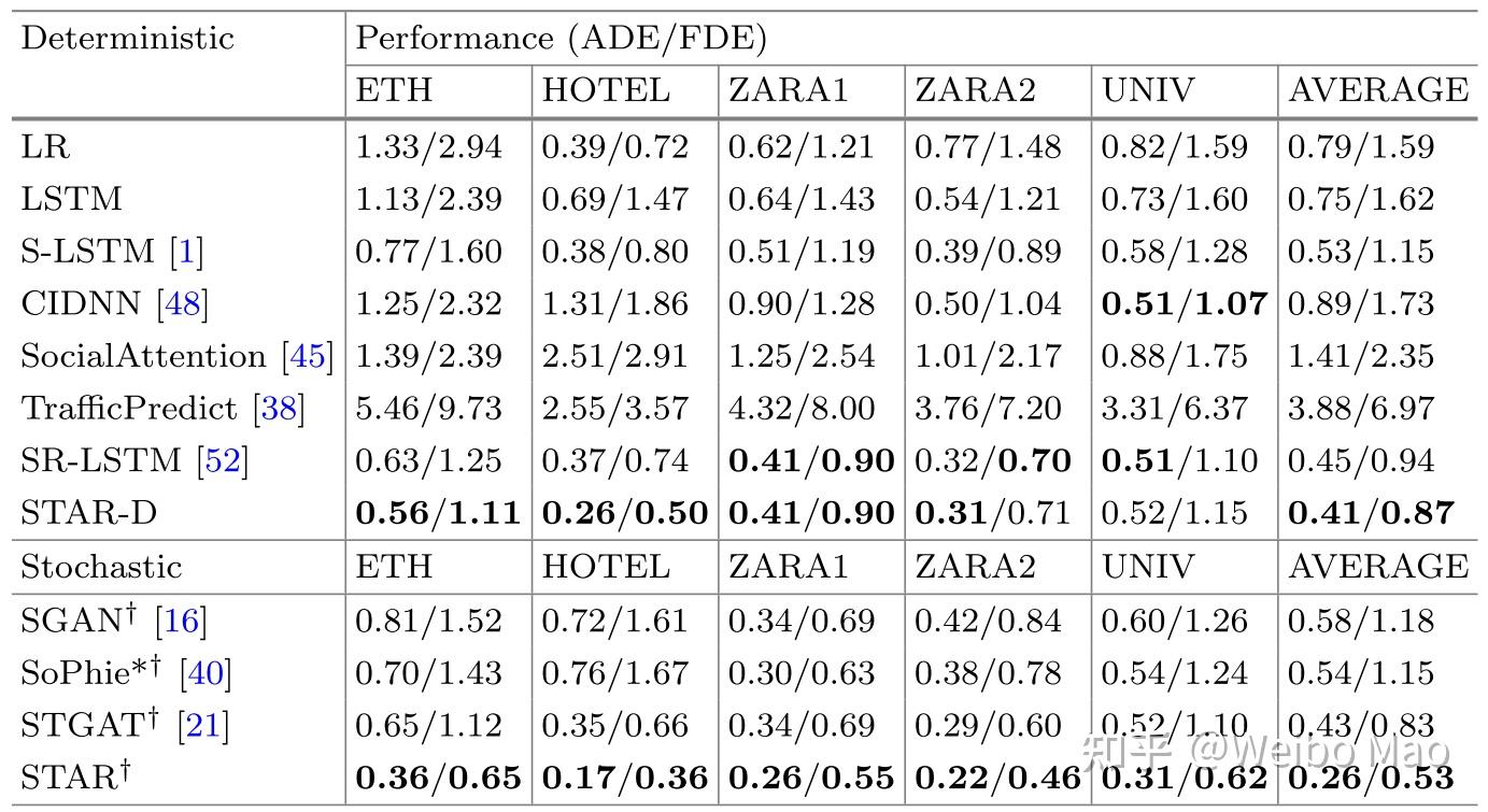 【论文阅读】STAR: Spatio-Temporal Graph Transformer Networks for Pedestrian Trajectory Prediction - 知乎