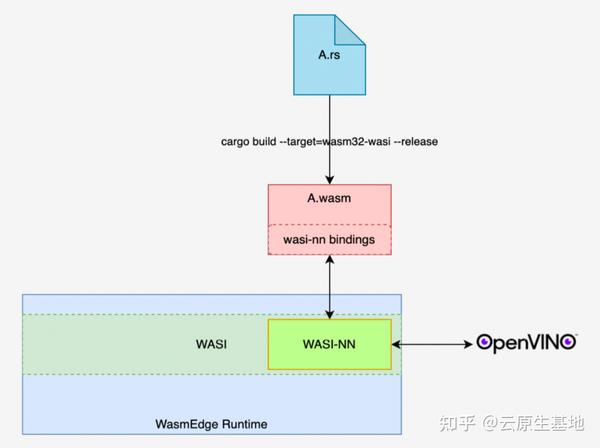 构建基于 WasmEdge 与 WASI-NN 的 OpenVINO 的道路分割推理任务 - 知乎