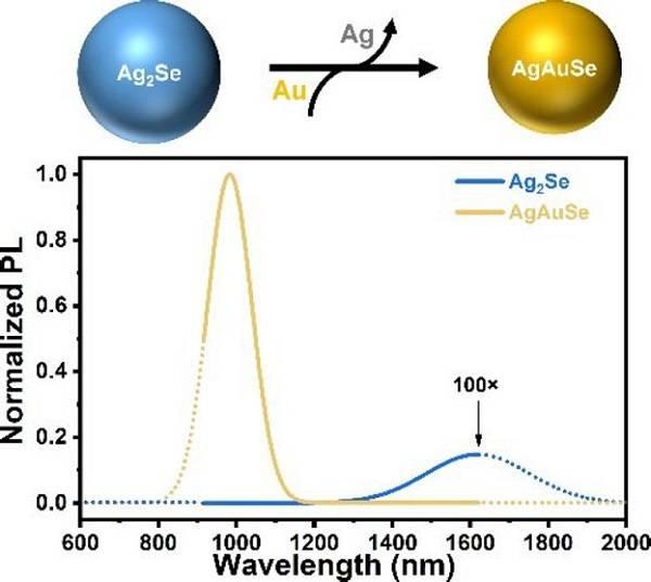 影睿光学 | 高量子效率的近红外二区荧光AgAuSe合金化量子点 - 知乎