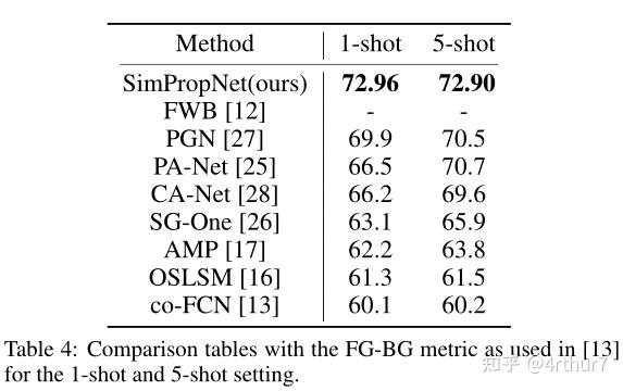 SimPropNet: Improved Similarity Propagation for Few-shot Image Segmentation论文笔记 - 知乎