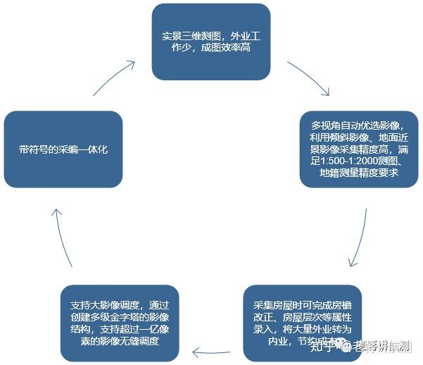【DP-Mapper】实景三维测图系统操作流程 - 知乎