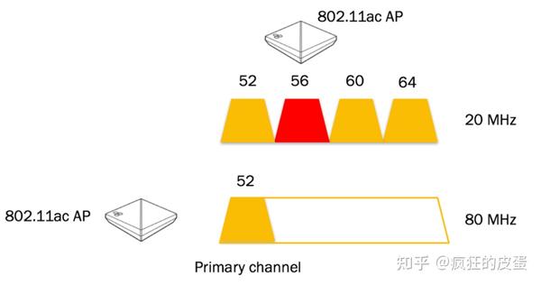 重读802.11ax - Channel bonding和Preamble Puncturing - 知乎