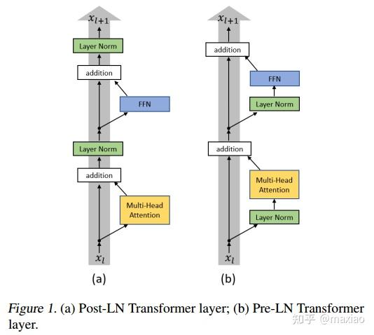 Transformer中的Layer Normalization - 知乎