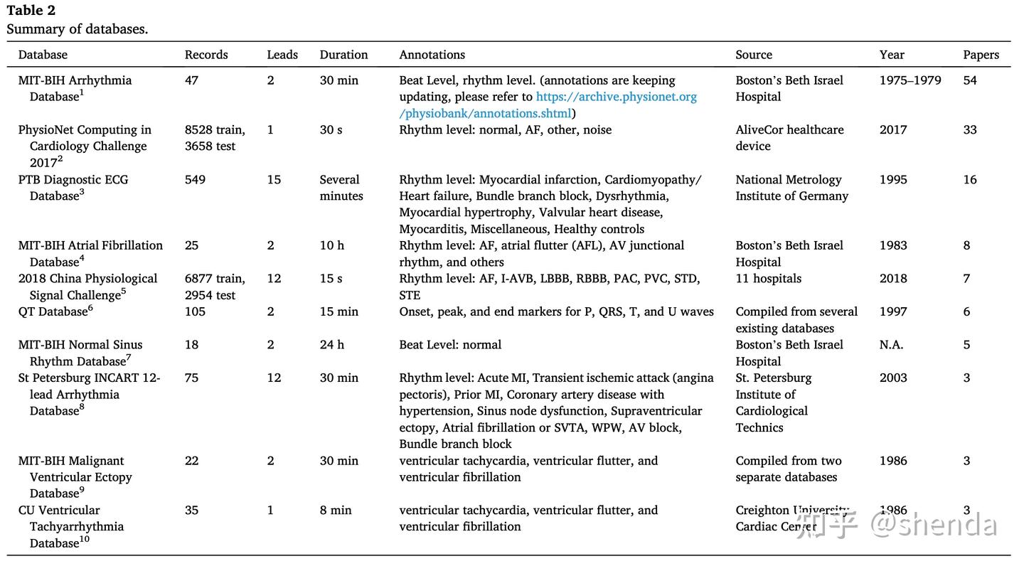 [CBM 2020] 心电信号ECG数据深度学习方法的机遇与挑战：一项系统综述 - 知乎