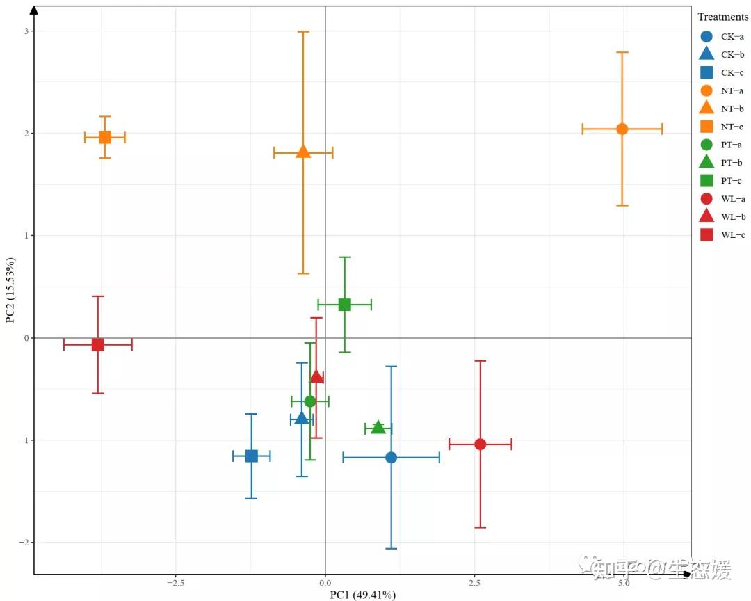 R统计绘图-PCA分析绘图及结果解读(误差线，多边形，双Y轴图、球形检验、KMO和变量筛选等) - 知乎