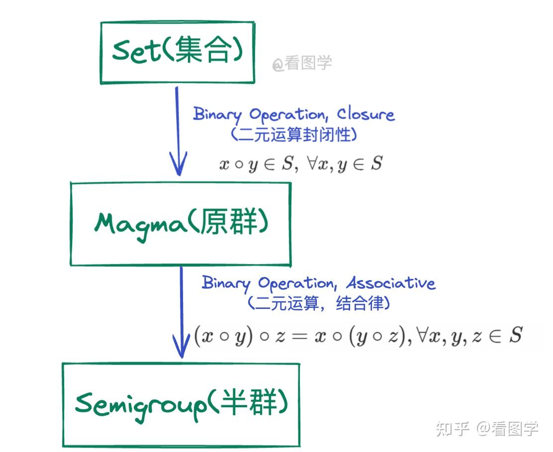  Semigroup 