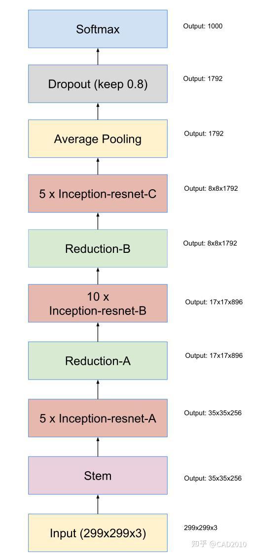 Pytorch实现Inception-ResNet-V2 - 知乎
