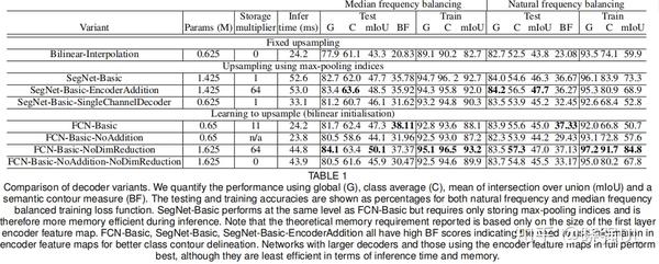 图像分割：SegNet&DeconvNet和代码用例 - 知乎