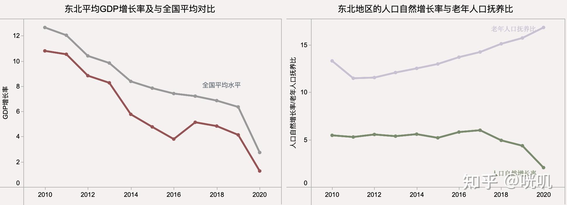 Tableau｜2010-2020年中国宏观经济数据可视化分析 - 知乎
