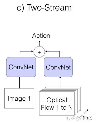 视频理解-I3D: Two-Stream Inflated 3D ConvNet - 知乎