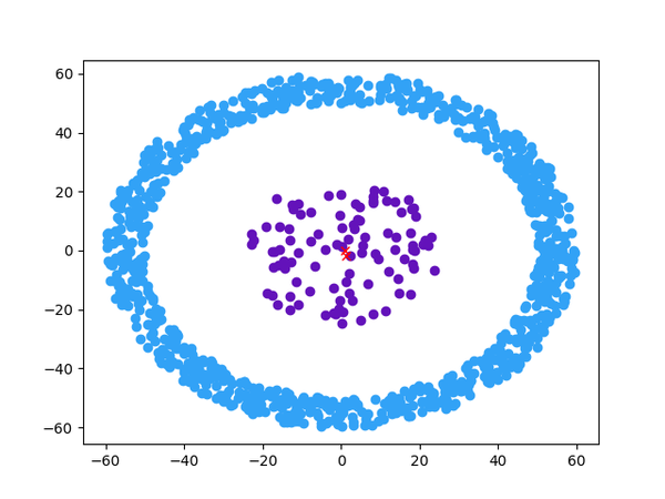 谱聚类spectral Clustering Python可视化实现 知乎