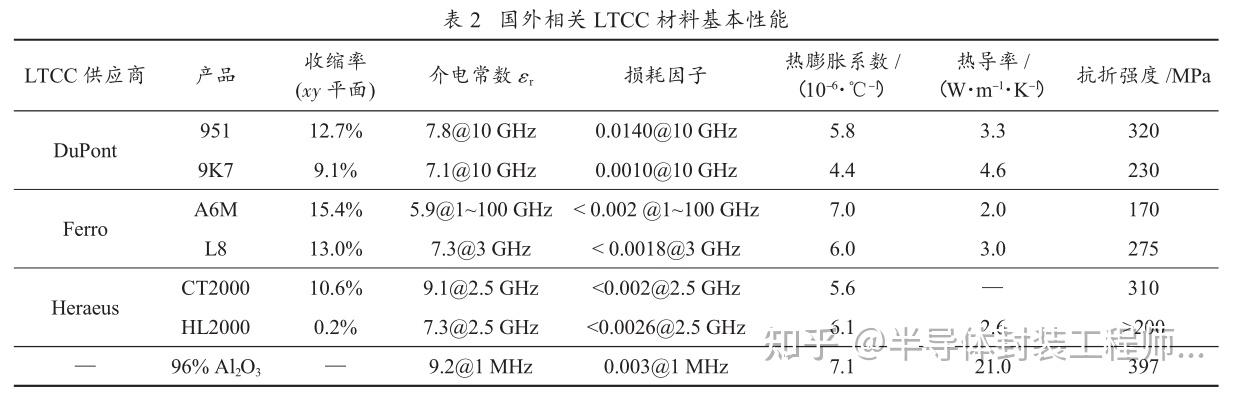 LTCC封装技术研究现状与发展趋势 - 知乎