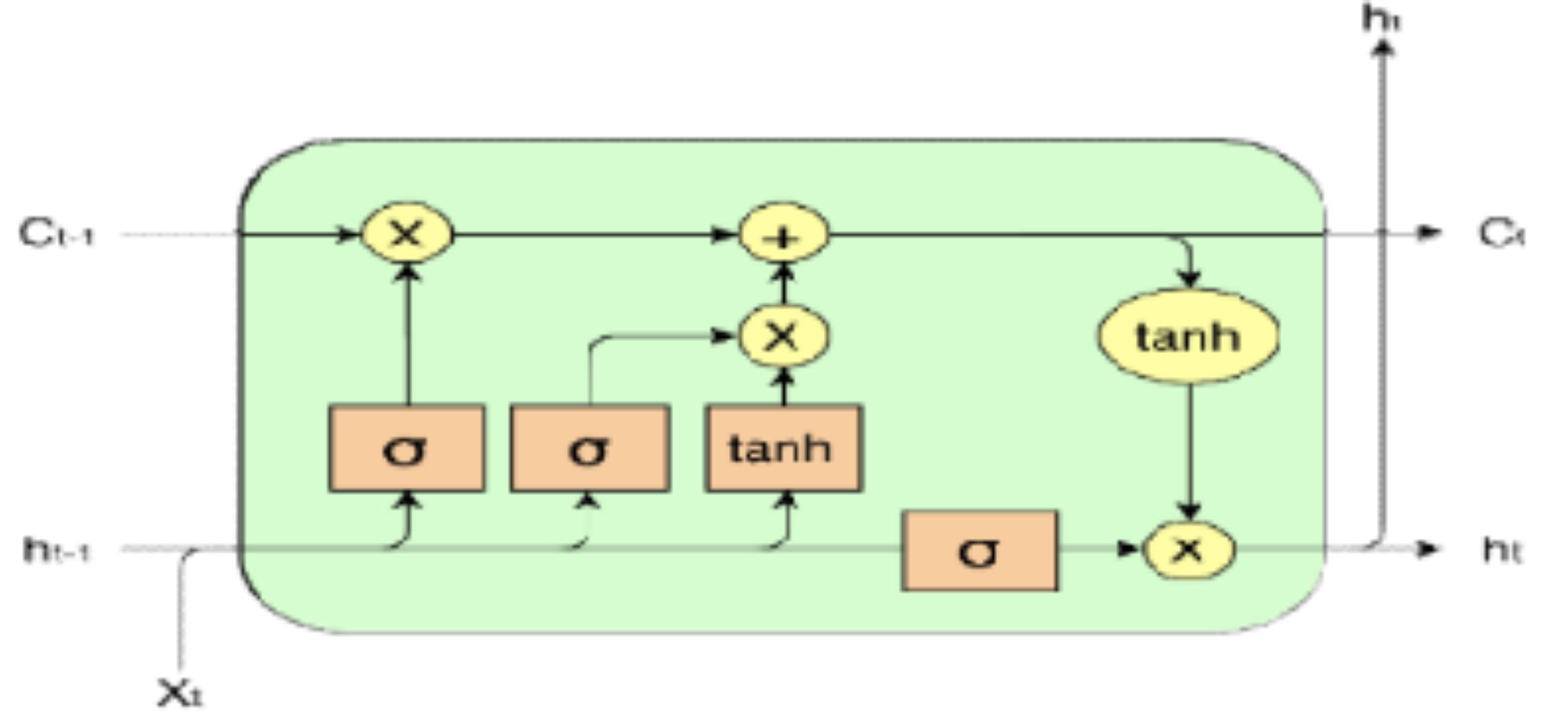 用于未来股票价格预测的深度学习方法（LSTM） - 知乎