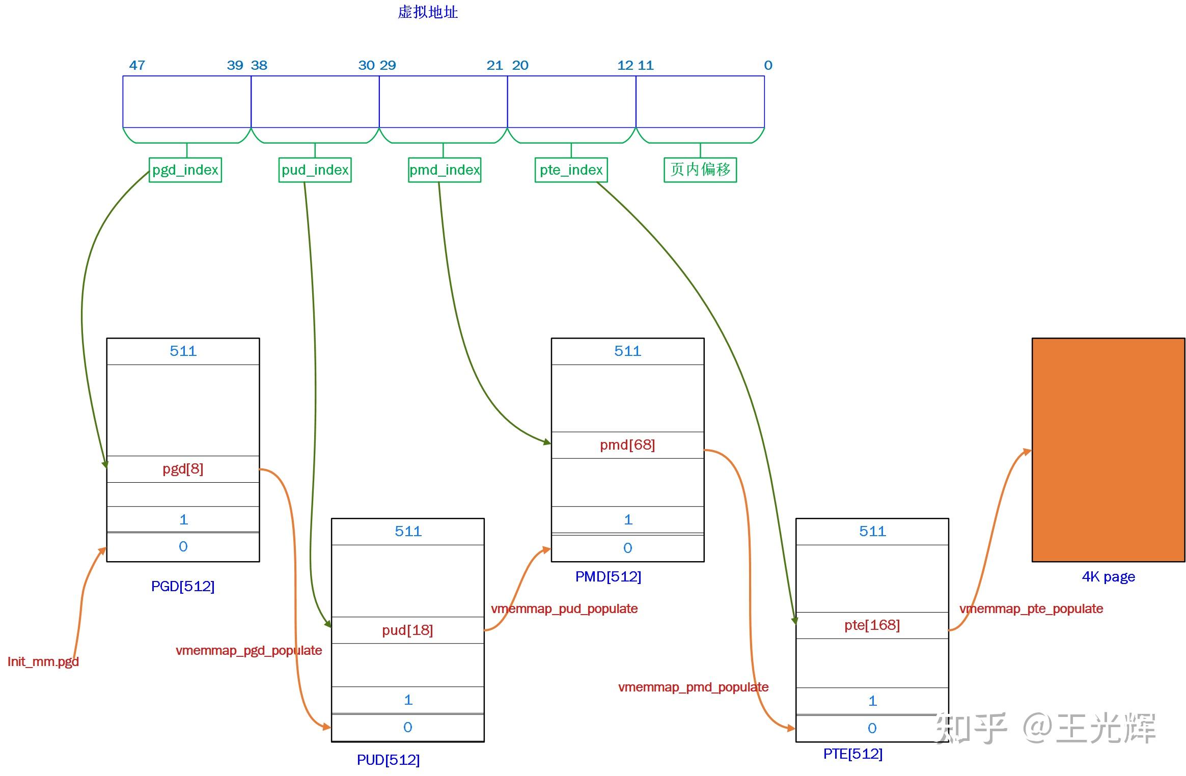Linux内核之vmemmap_populate_basepages详细注释 - 知乎