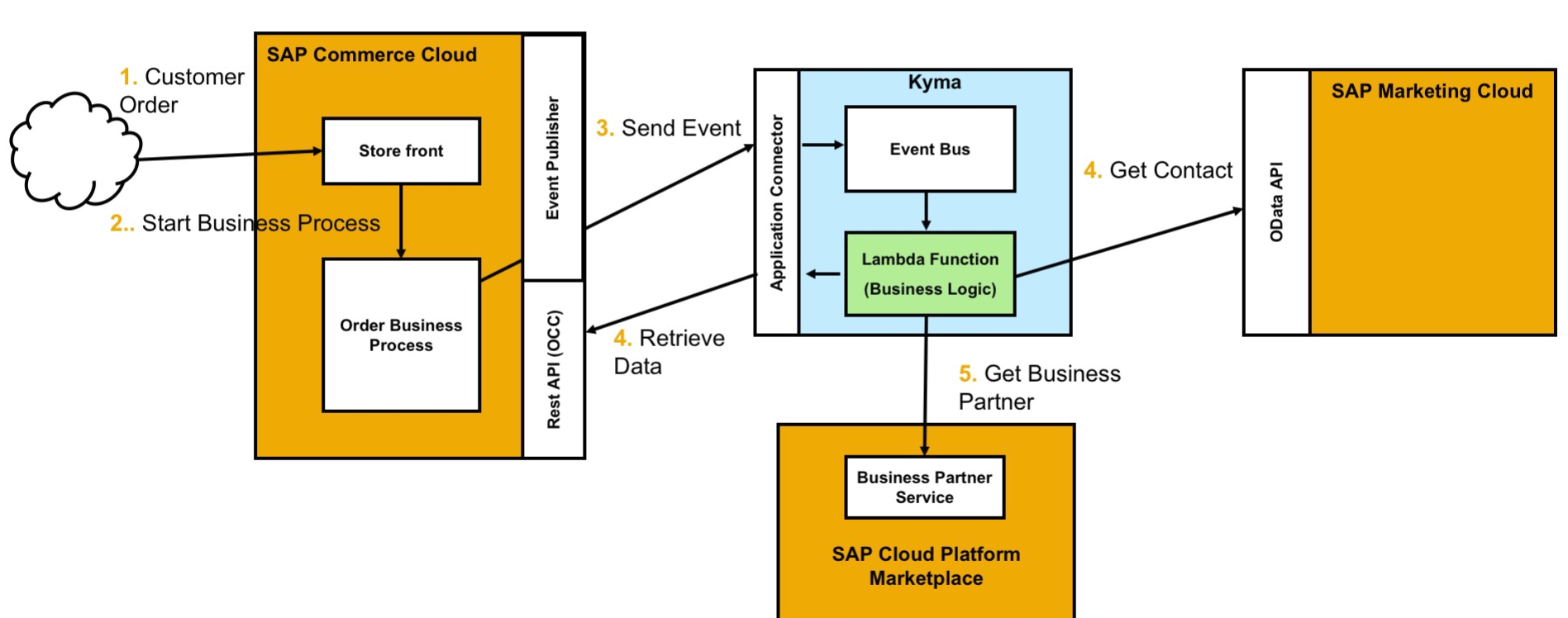 EventBus in SAP UI5 and Kyma - 知乎