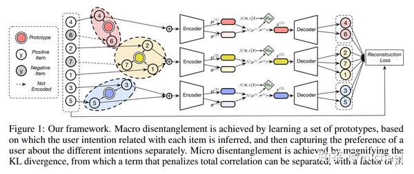 （推荐系统） Learning Disentangled Representations - 知乎