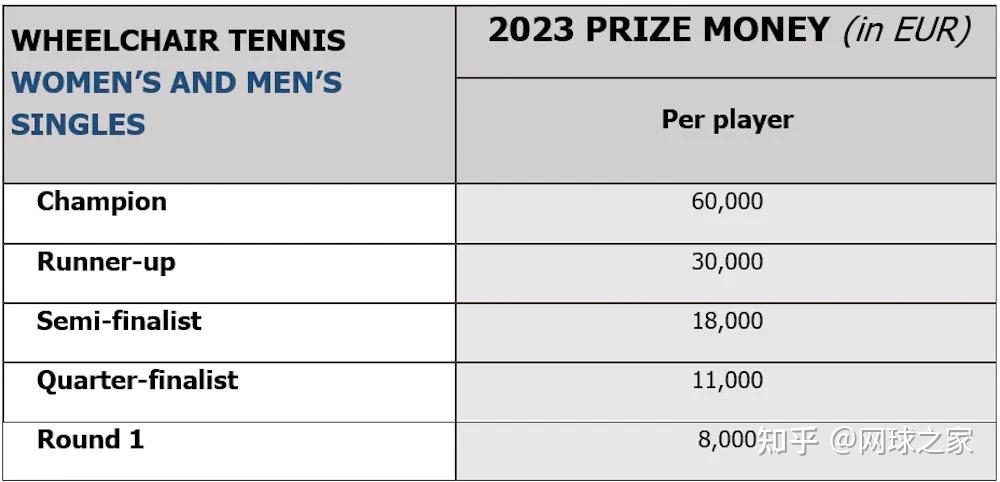 法网公布今年奖金：冠军230万欧，首轮大幅提升，排四大满贯第三 - 知乎