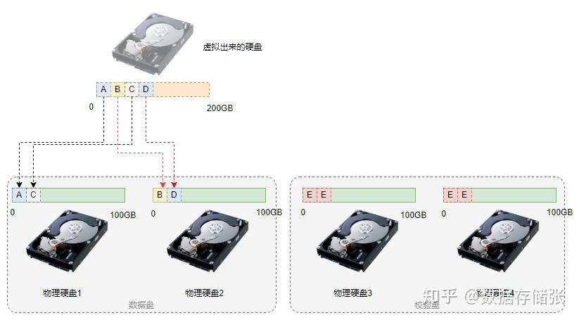 什么是RAID等级，从RAID0到RAID60概述 - 知乎