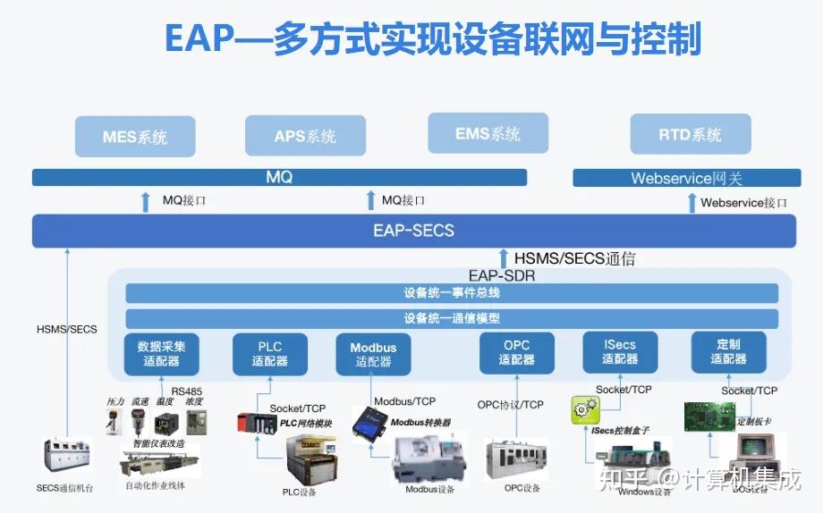 带你轻松了解半导体CIM系统之EAP(一) - 知乎