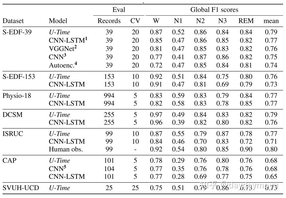 时间序列分割@U-Time: A fully convolutional network for time series ...