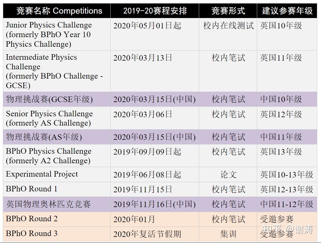 BPhO(英国物理奥赛)系列竞赛解读和参赛建议(2019-20赛季) - 知乎