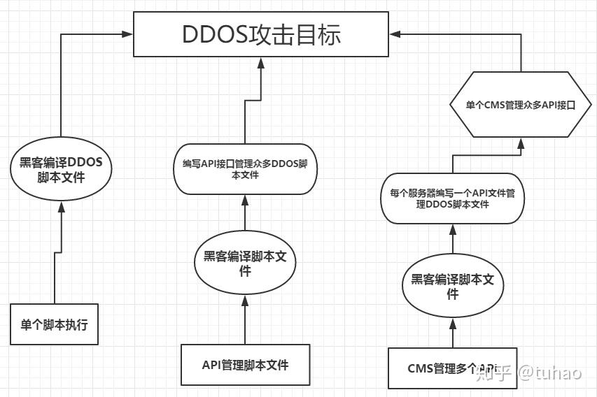 DDoS攻击与防御：从原理到实践 - 知乎