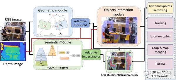 D2SLAM: Semantic visual SLAM based on the influence of Depth for ...