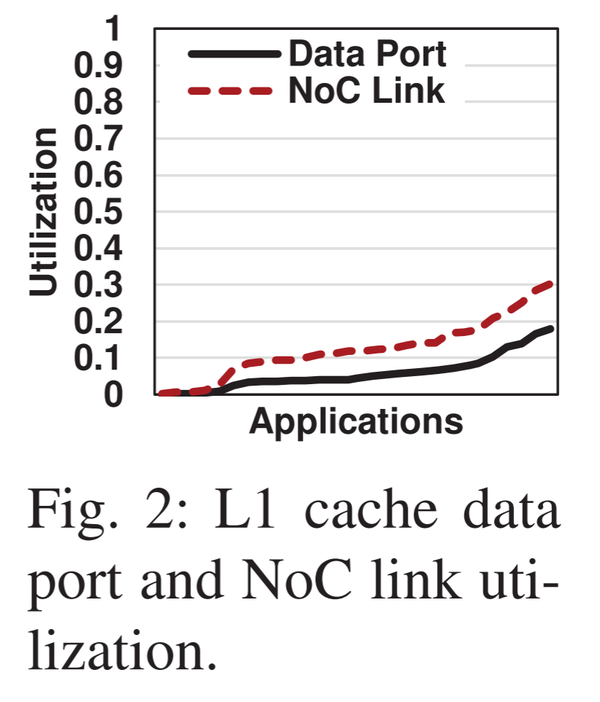 Analyzing and Leveraging Decoupled L1 Caches in GPUs_2021HPCA - 知乎