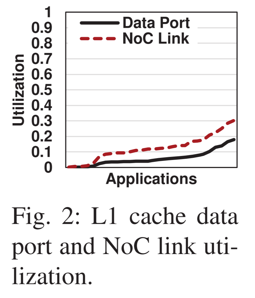 Analyzing and Leveraging Decoupled L1 Caches in GPUs_2021HPCA - 知乎