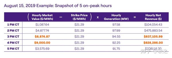 国外绿电交易中的PPA和VPPA是什么？ - 知乎