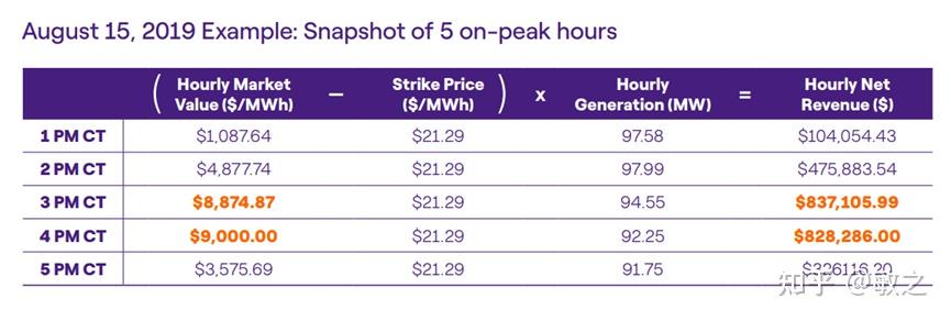 国外绿电交易中的PPA和VPPA是什么？ - 知乎