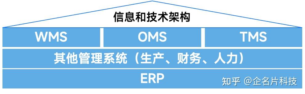 一文详解ERP、OMS、WMS、TMS内涵、价值、区别、应用 - 知乎