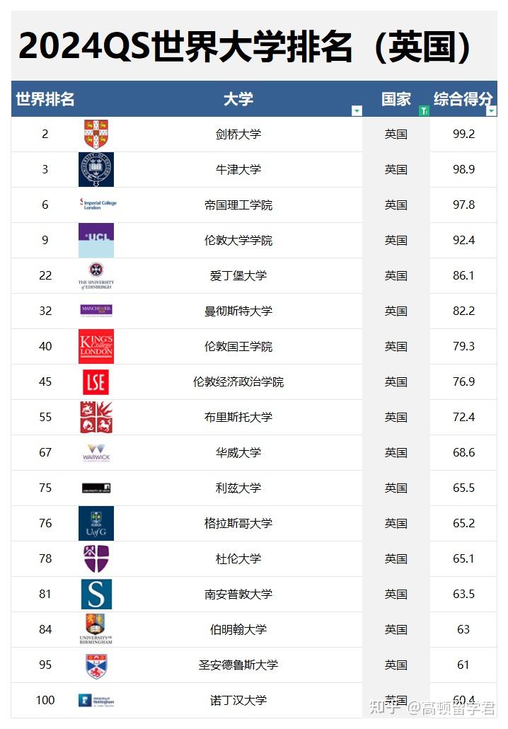 2024年QS英国大学排名一览表，TOP50全收录！ - 知乎